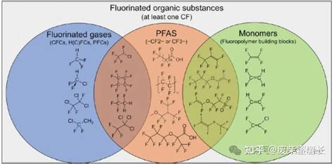 【好文】我们对全氟或多氟烷基物质 Pfas 了解多少？问题、挑战、法规和可能的替代方案 知乎