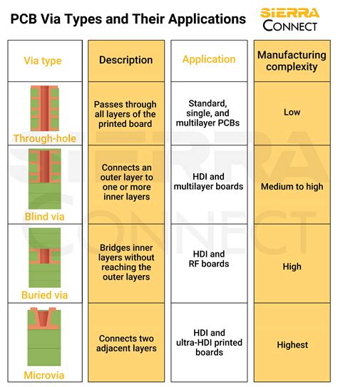 Pcb Via Types And Their Applications Design And Layout Sierraconnect
