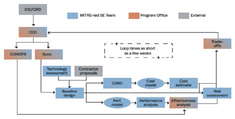 7 Top Level System Design Process Drawn From Mitre Guide On Systems