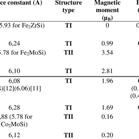 Calculated Lattice Constants Structure Type Magnetic Moments The Download Scientific Diagram