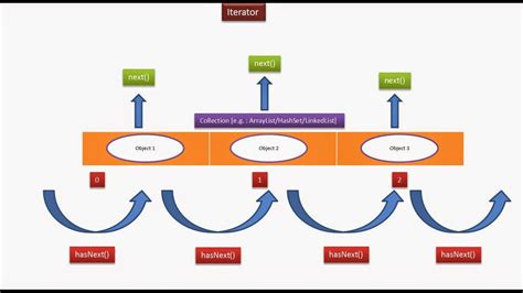 Java Ee Java Collection Framework Iterator Java Playlist