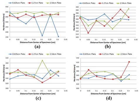 variation in vickers hardness hv in a the bottom of the specimen