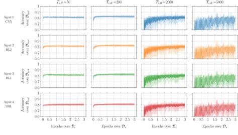 Influence Of The Review Step Frequency Evolution Of The Accuracy