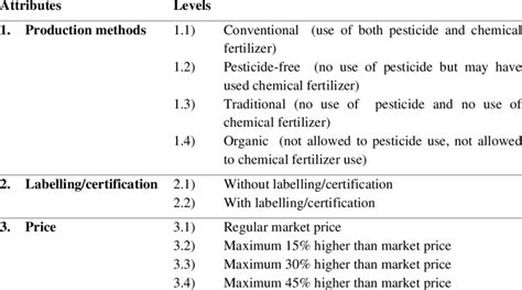 Attributes And Levels For Cbc Analysis Download Scientific Diagram