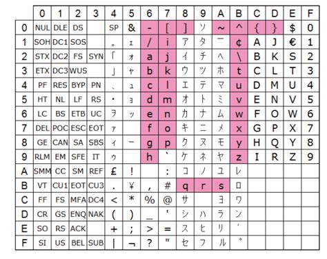 09 Ibm Iと文字コード ～文字コード Ebcdicの採用とccsid 5026、5035、1399の違い ｜新・ibm I入門ガイド