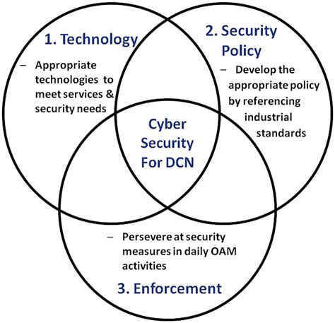 Pillars Of Health Information Security At Brendan Gates Blog