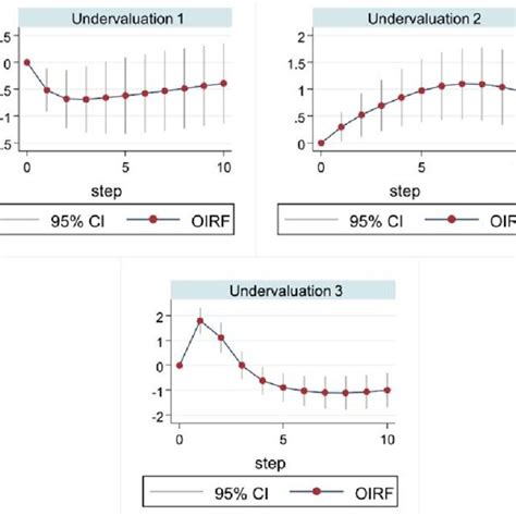 Undervaluation Shocks To Economic Growth Without Covariates According Download Scientific