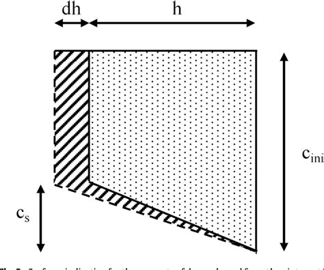 Figure 4 From Higuchi Equation Derivation Applications Use And