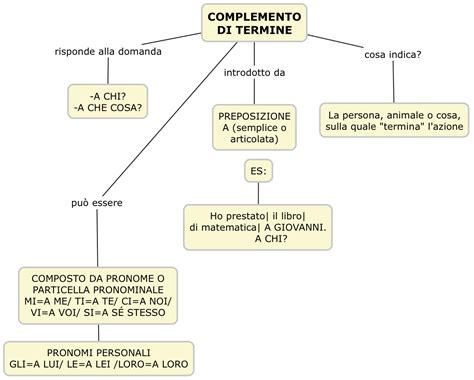 Scrivoquindipenso Il Complemento Di Termine Mappa Concettuale