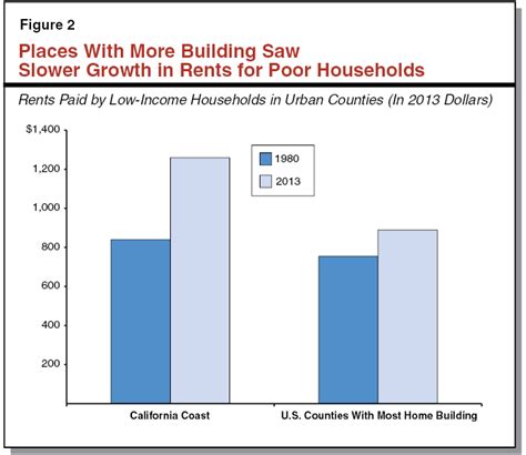 Perspectives On Helping Low Income Californians Afford Housing