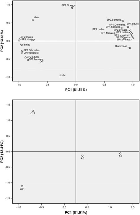 principal component analysis axes 1 and 2 biplot for species canuella