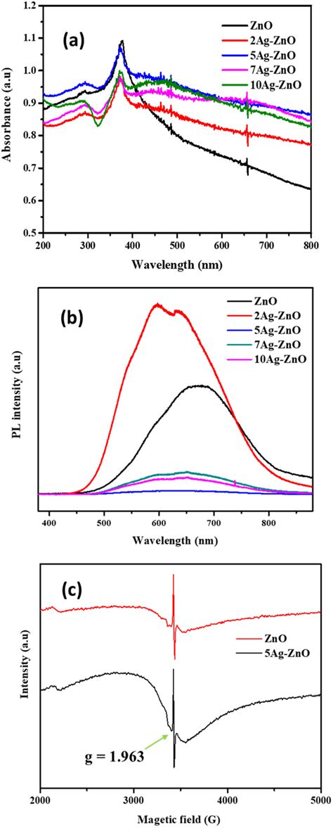 A Uv Vis Spectra Of Suspension Systems Of The Catalysts B Pl Download Scientific Diagram