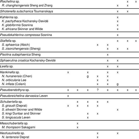 Stratigraphic Distribution Of Fusulinids In Permian Sequences Of
