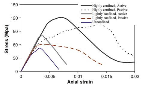 Compressive Behaviour Of Active And Passive Confined Concrete Download Scientific Diagram