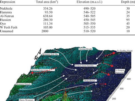 Geomorphometric Characteristics Of Northern Darfur Palaeolake Download Table