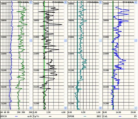 Well Log Plots In Green Canyon Subsalt Well 1 At Depths Of