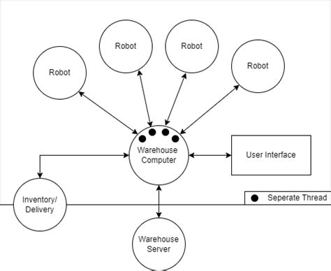 Amazon Warehouse Simulator