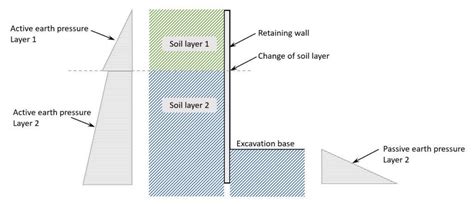 Lateral Earth Pressure Retaining Wall Ecplus Design Category