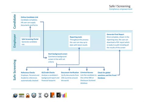 Safe Screening Flow Chart Pdf