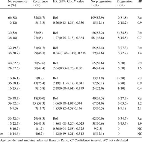Cox Regression Analysis For Risk Of Recurrenceprogression And