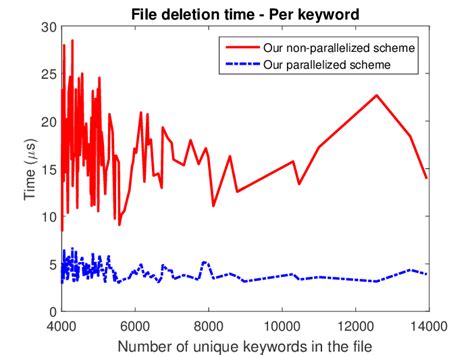 File Deletion Time By The Server Download Scientific Diagram