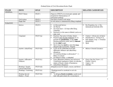 Frcp Notes Stage Issue Rule Description Related Cases Rules General Frcp Values Frcp 1