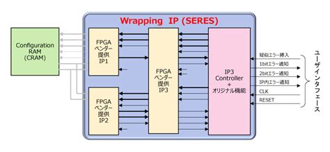 高信頼fpga設計：日立情報通信エンジニアリング