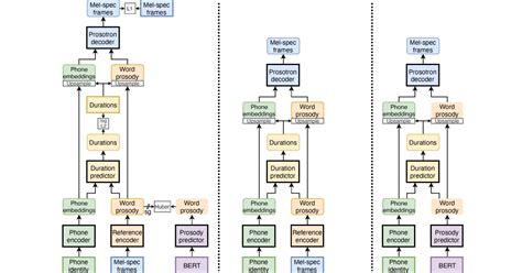 Two New Approaches To Synthesizing Speech With Appropriate Prosody