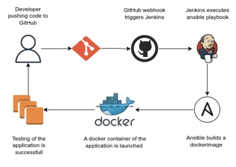Docker Cicd Devops Babar Zuberi