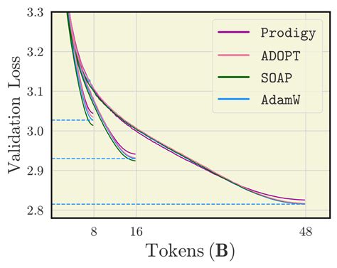 Github Epfmlllm Optimizer Benchmark Benchmarking Optimizers For Llm Pretraining