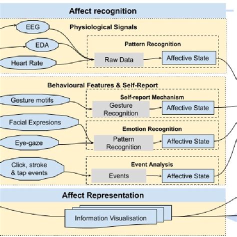 Affective Learning System Architecture Source Feidakis Download