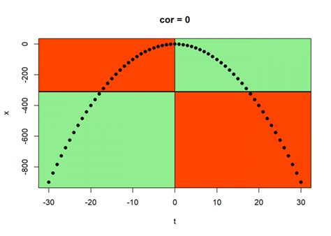 Causation Doesnt Imply Correlation Either R Bloggers