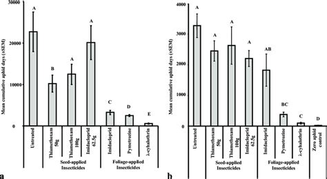 Comparison Of Soybean Exposure To A Glycines Based On Average Download Scientific Diagram