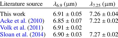 Centroid Averages For The Aliphatic Emission Bands Download