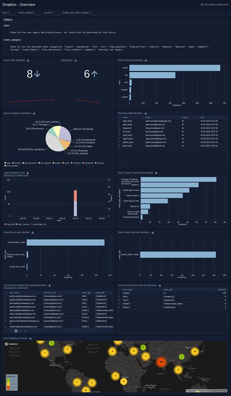 dropbox sumo logic docs