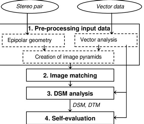 automatic computation of dtm dsm with autodem 3 2 1 pre processing