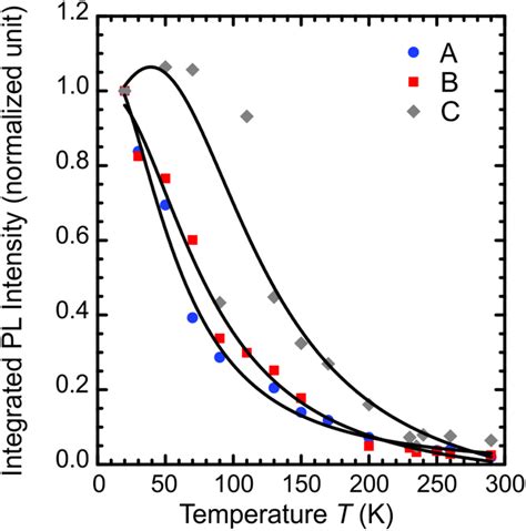Integrated Pl Intensities Of The Qds As A Function Of Pl Measurement