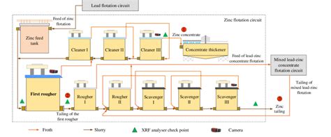 Schematic Of A Real World Zinc Flotation Process At The Largest