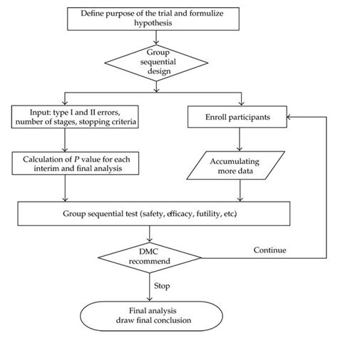 Escalation Scheme For 3 3 Design With Dose De Escalation Adapted From Download Scientific