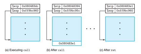 push pop call leave 和 ret 指令图解 push等价 csdn博客