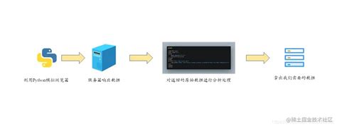 图解爬虫,用几个最简单的例子带你入门python爬虫 Csdn博客 图解爬虫,用几个最简单的例子带你入门python爬虫 Csdn博客
