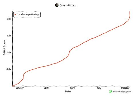 Nir Gazit On Linkedin Up And To The Right Openllmetry Is The Standard For Llm Observability