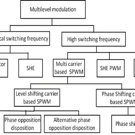 Classification Of Multilevel Modulation Techniques Multilevel Carrier