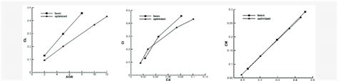 Aerodynamic Characteristic Comparison Between Basic And Optimized