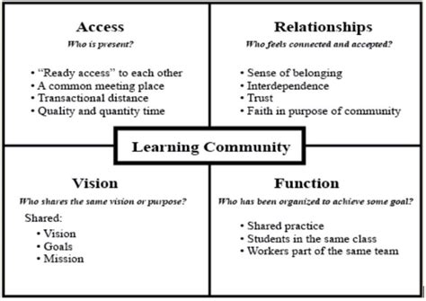 Learning Communities Foundations Of Learning And Instructional Design