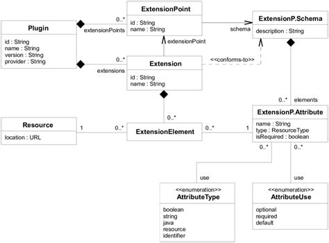 14 The Eclipseosgi Component Model Download Scientific Diagram