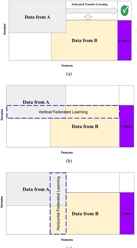 Federated Learning Applications Challenges And Future Scopes