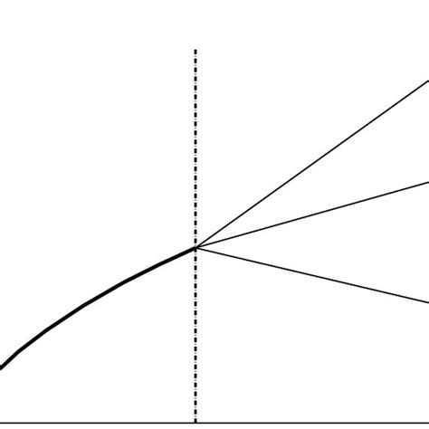 Trend Extrapolation Foresight Based On Realized Time Series Download