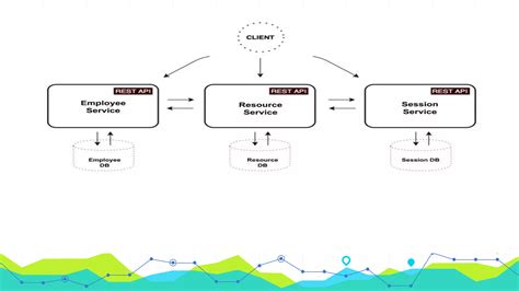 Microservice Architecture using Spring Boot with React & Redux | PDF