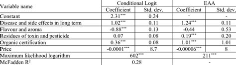 The Results Of The Estimation Of Conditional Logit Model And Logit Download Scientific Diagram